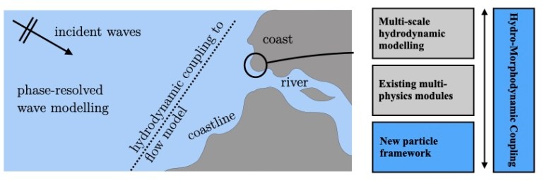 Research Projects – REEF3D